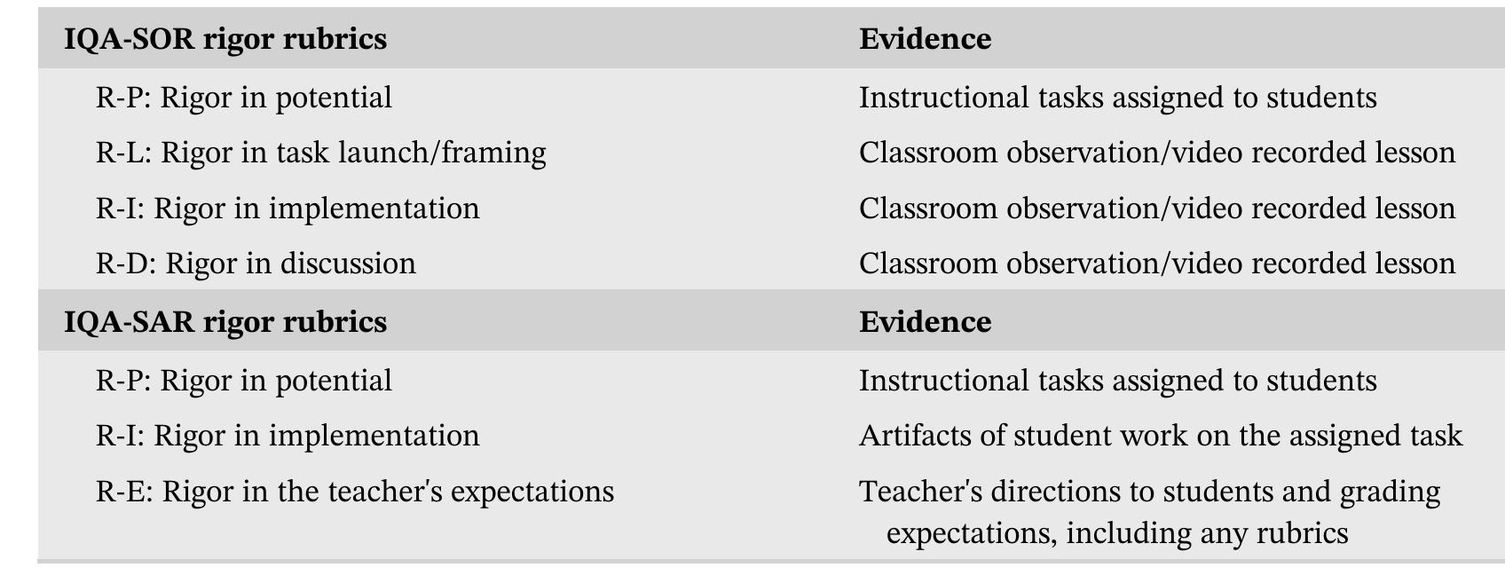 Data sources for assessing iqa-science rigor rubrics