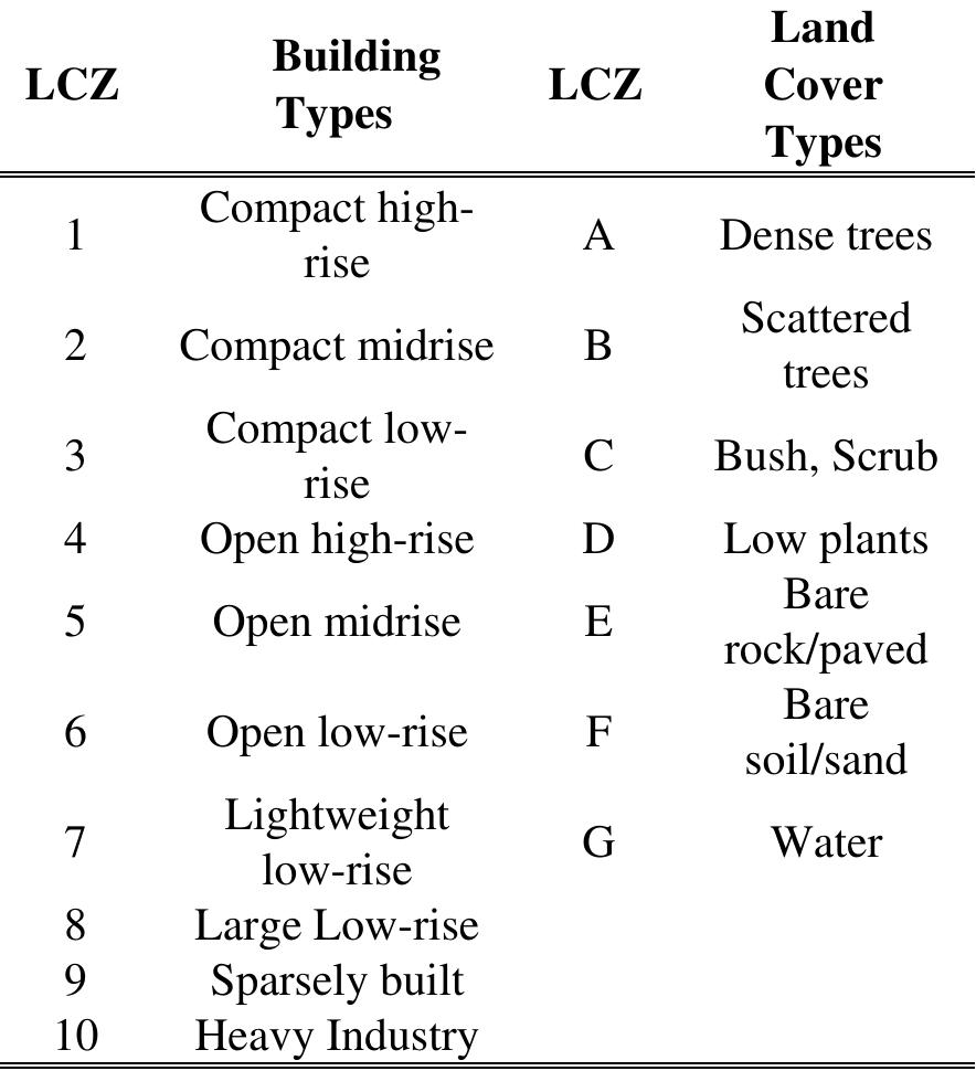 Lcz divided into built types and land cover types