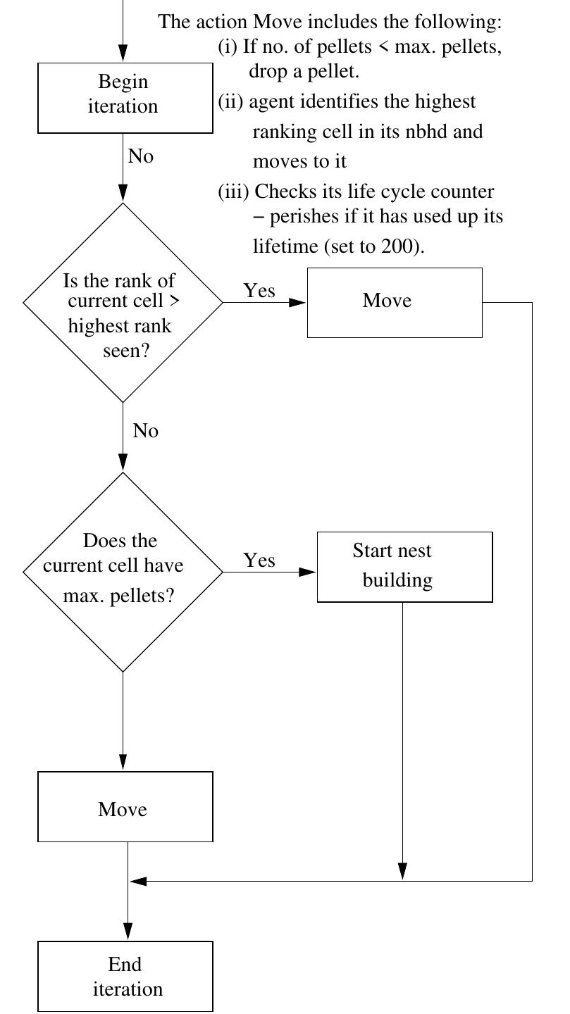 Flowchart Of The Swarm Algorithm