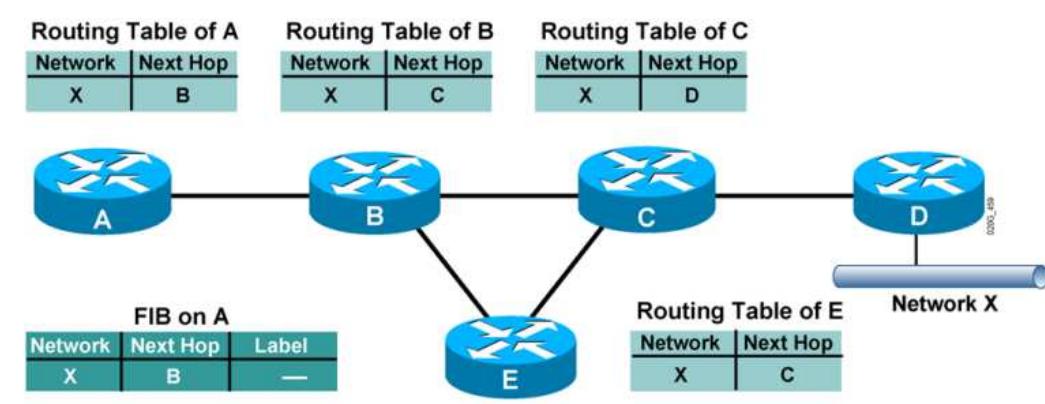 Formation Of Ip Routing Table The Ip Routing Protocols Are