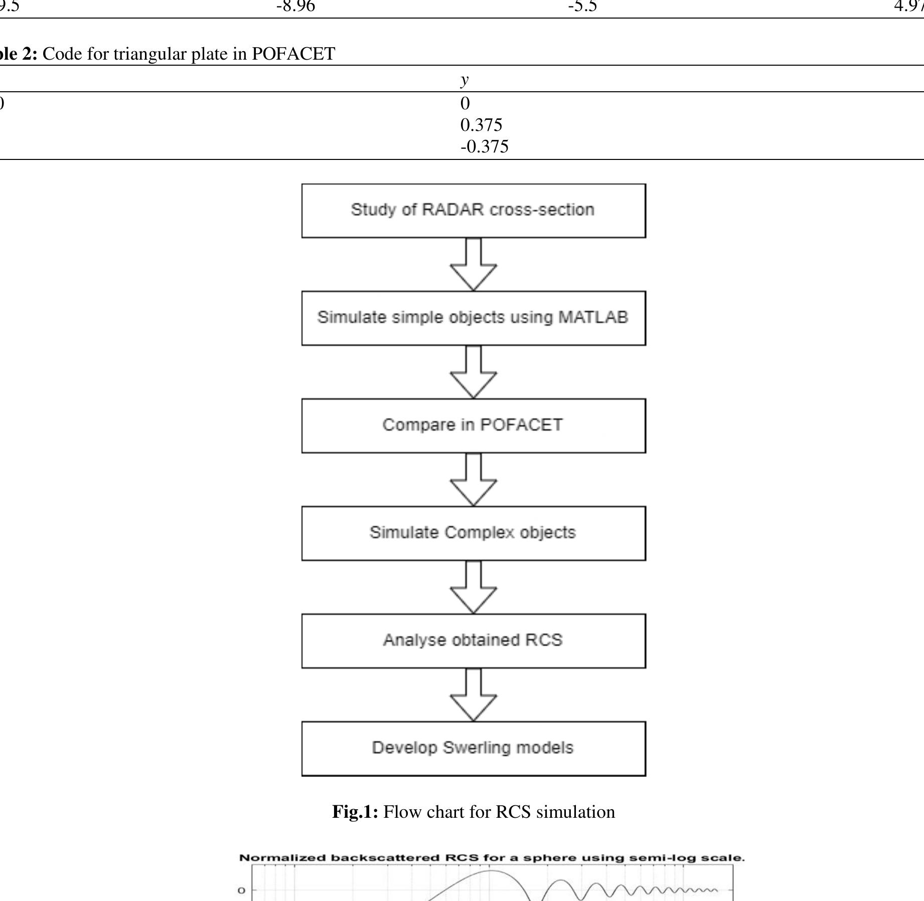 Comparison of backscattered rcs of sphere for different
