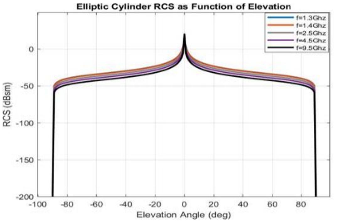 Rcs pattern of elliptic cylinder. r2 = 13 cm, r1 =9 cm,h=1m
