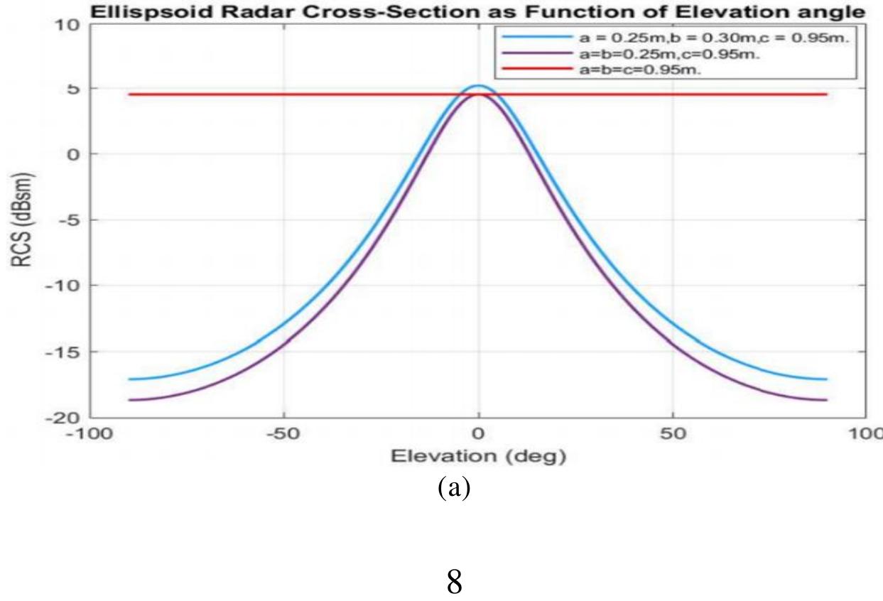 Figure 11 - Radar Cross Section Modelling and Analysis of