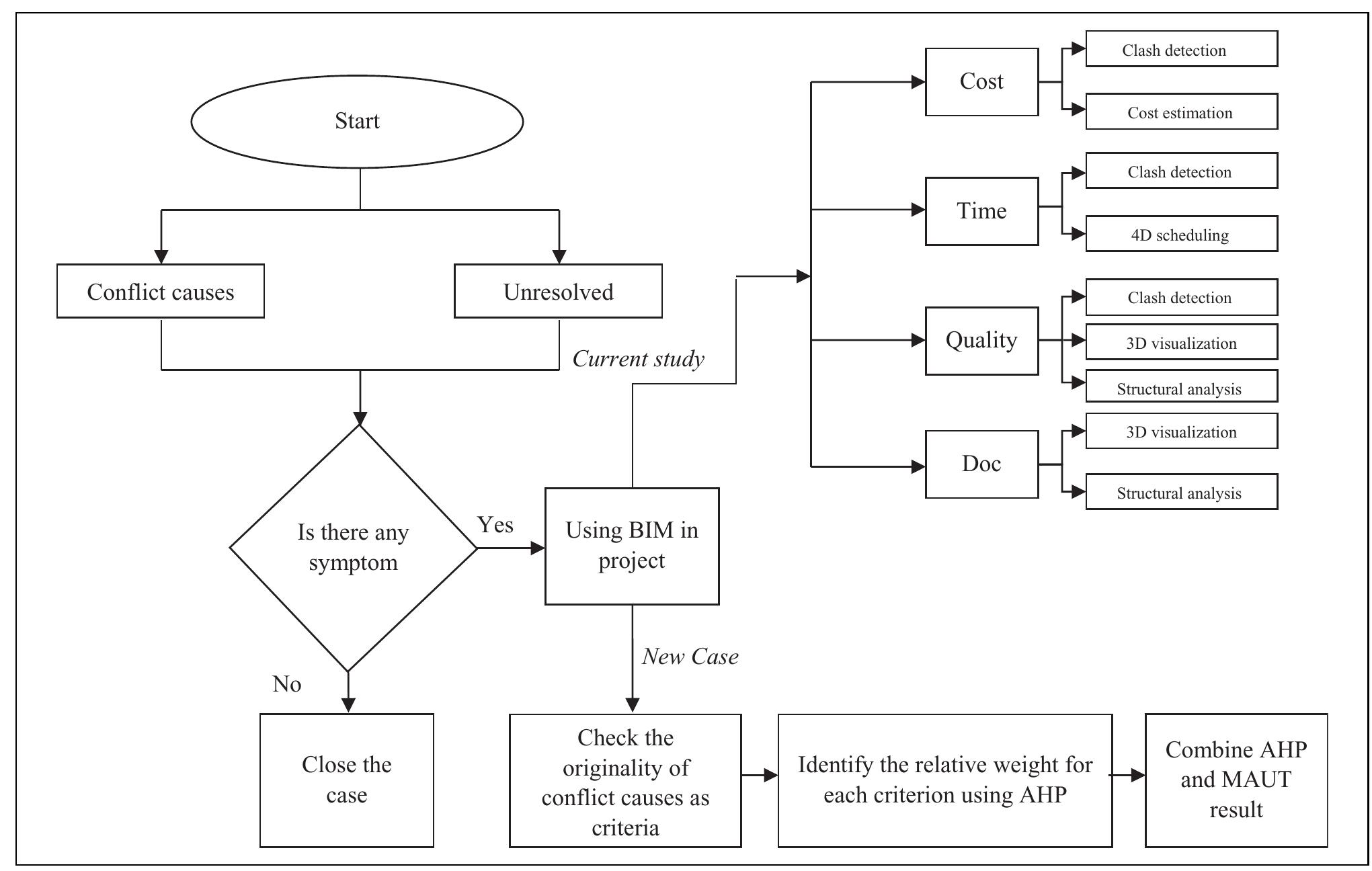 Decision-making flowchart of selecting bim function to