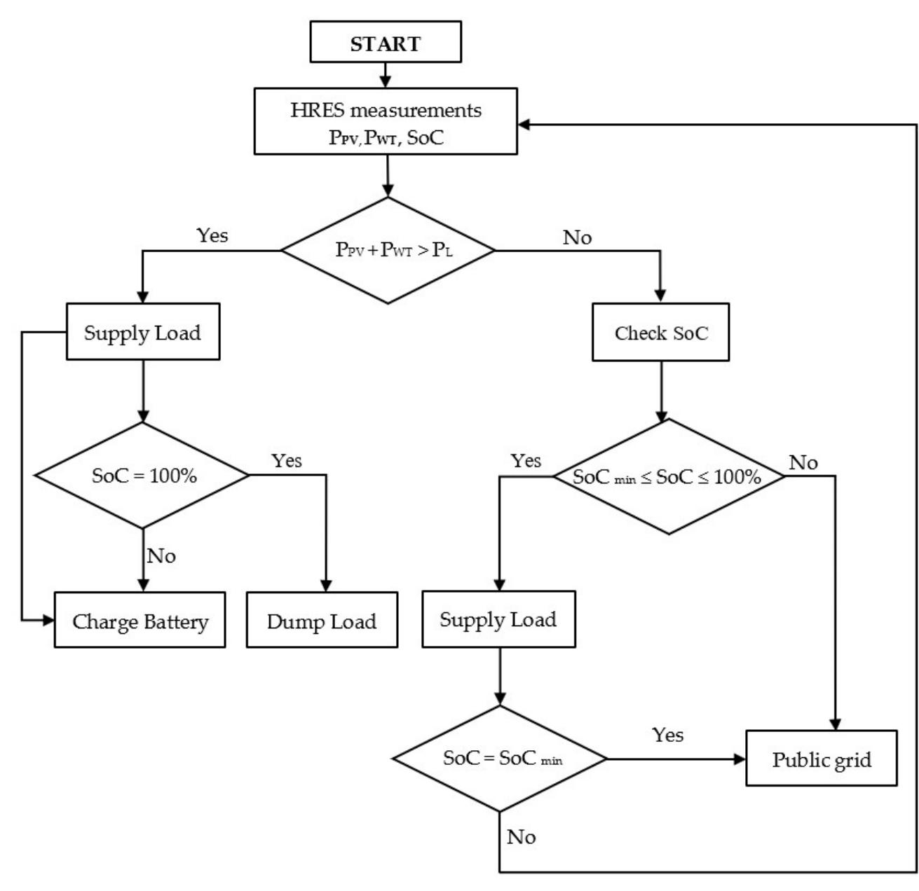 Operational flowchart for hybrid renewable energy system