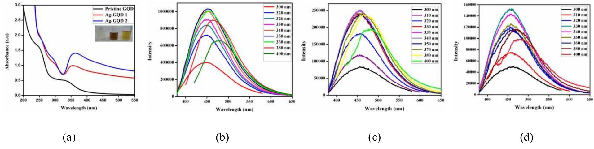 (a) uv-vis absorption spectra of samples. the inset shows