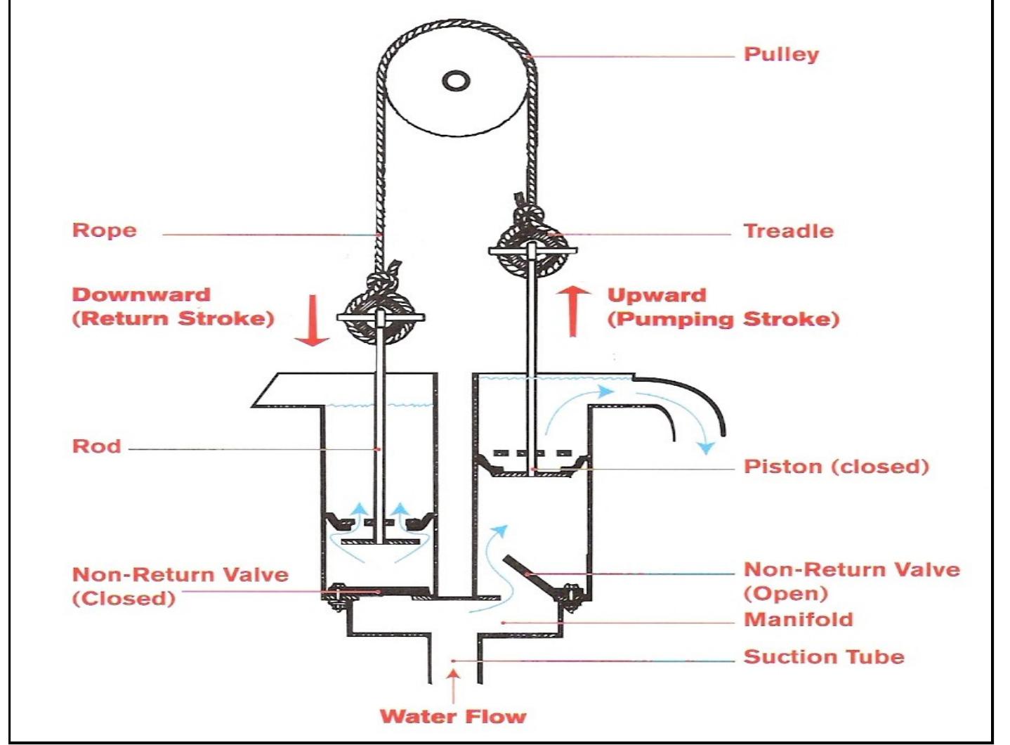 1: operating principles of a treadle pump. source: kay,