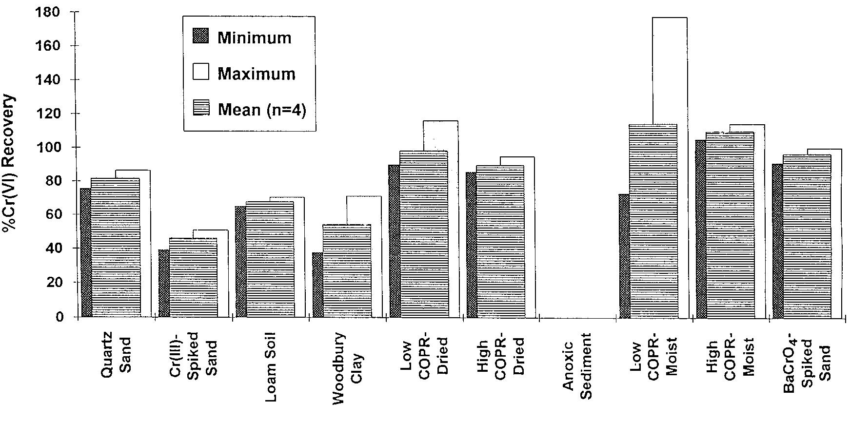 Chromium(vi) spike recovery by sample type. three vertical