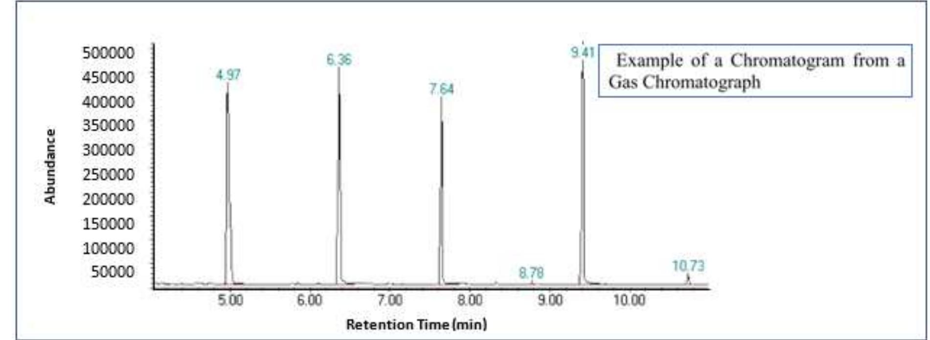 Figure 1 - How to read and Interpret GC/MS Spectra