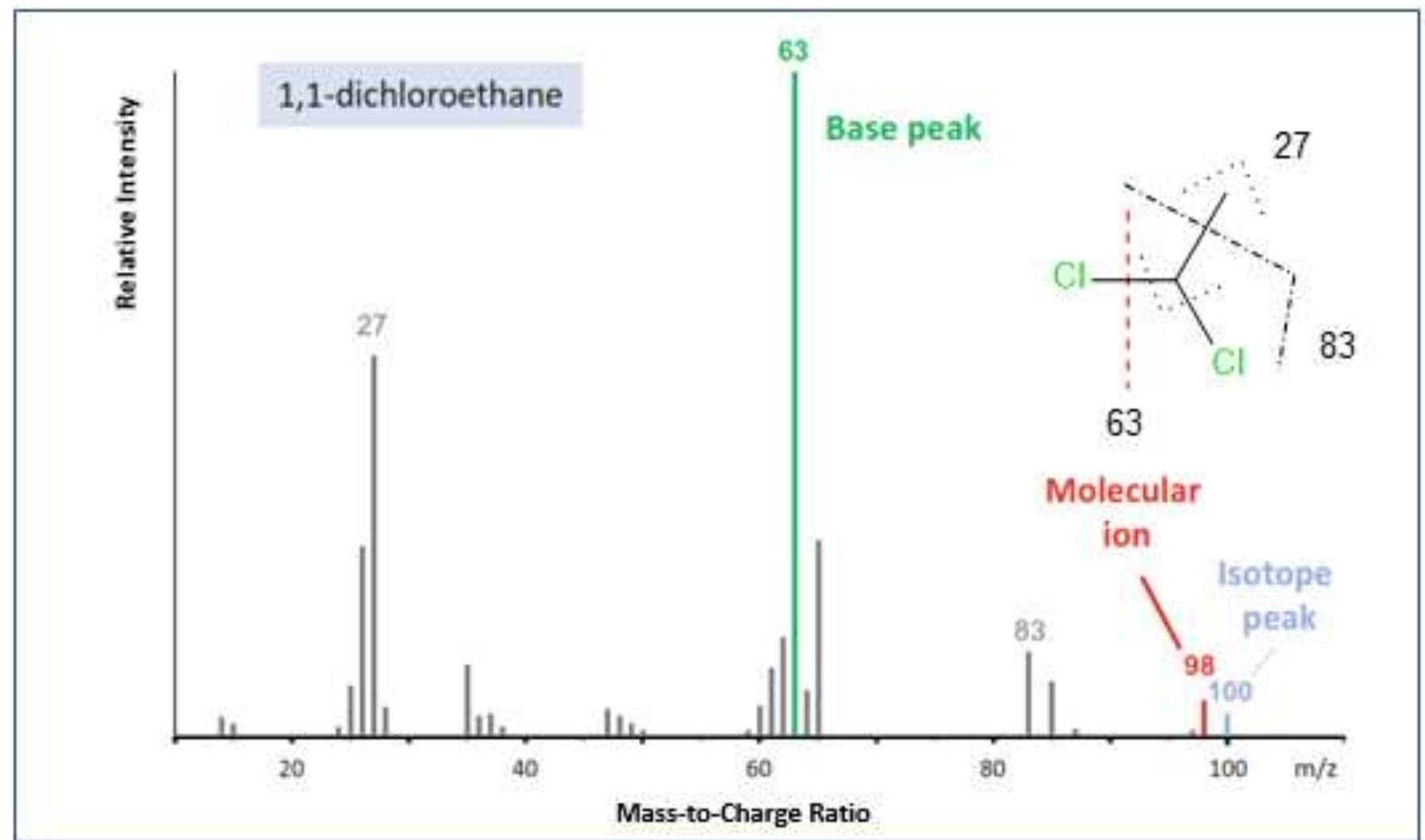 Figure 5 - How to read and Interpret GC/MS Spectra