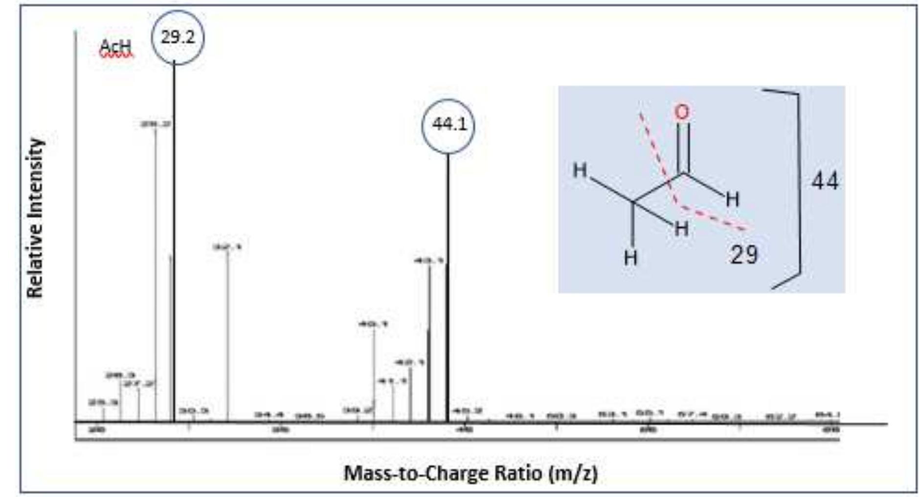 Selected mass spectrum of acetaldehyde and its