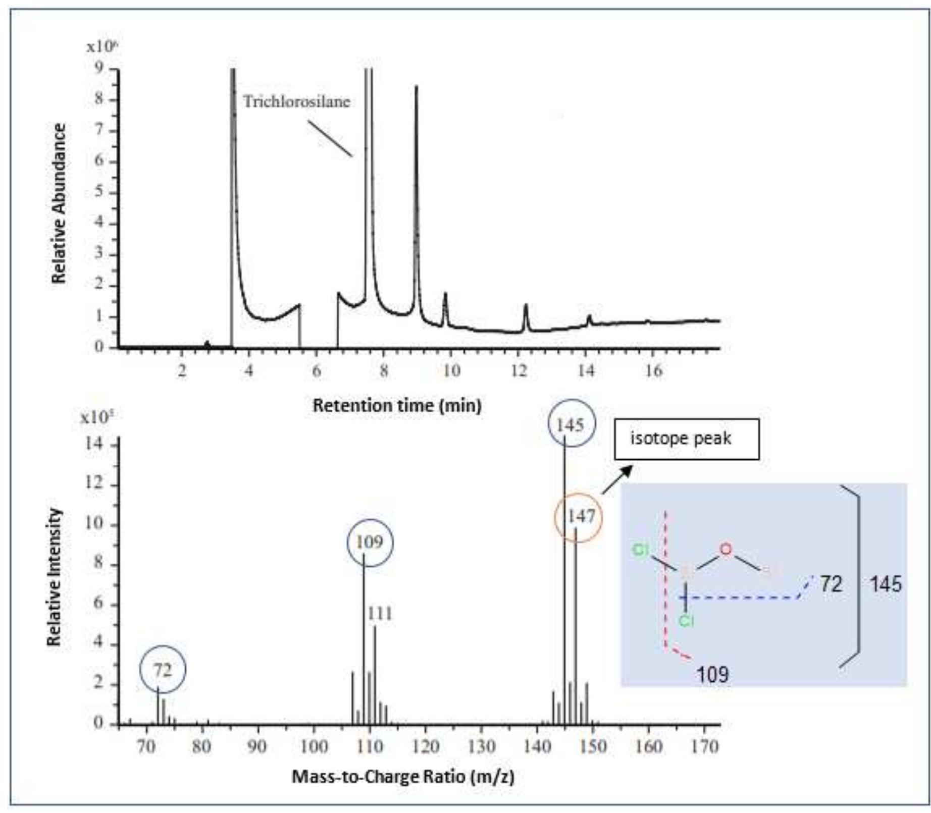 Figure 35 - How to read and Interpret GC/MS Spectra