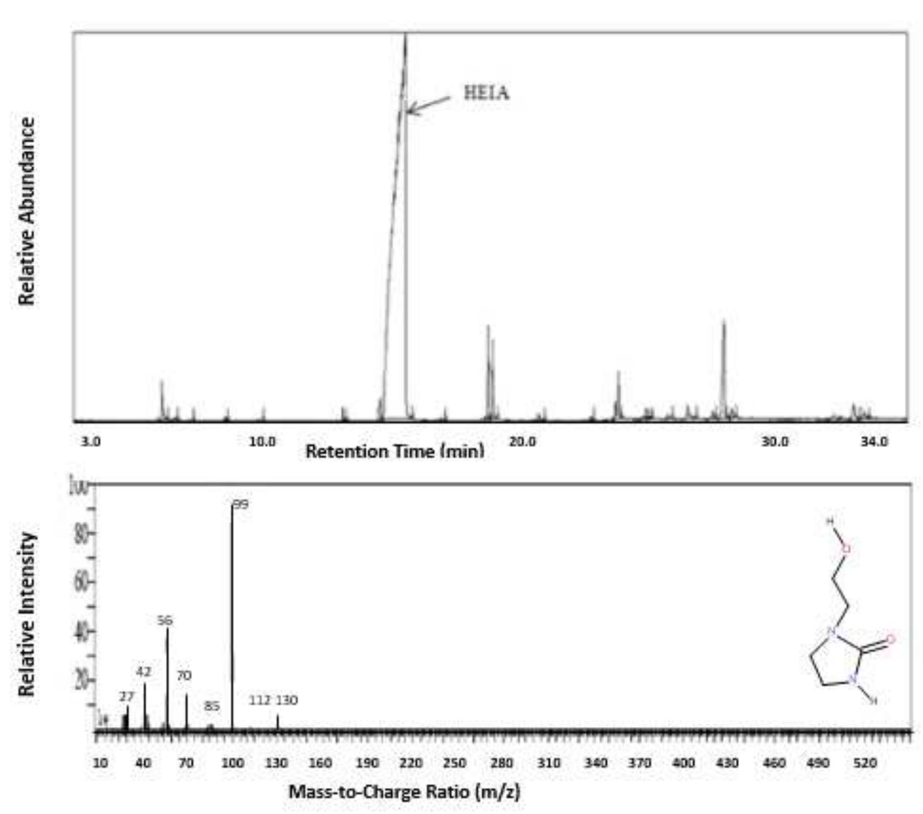 Gas chromatogram (top) and mass spectrum (bottom) of heia