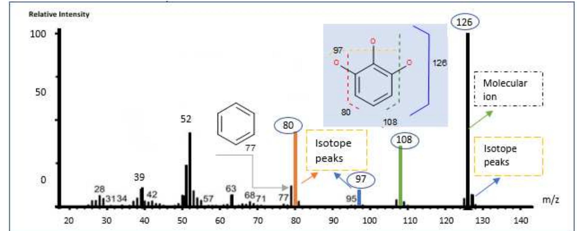 Figure 29 - How to read and Interpret GC/MS Spectra