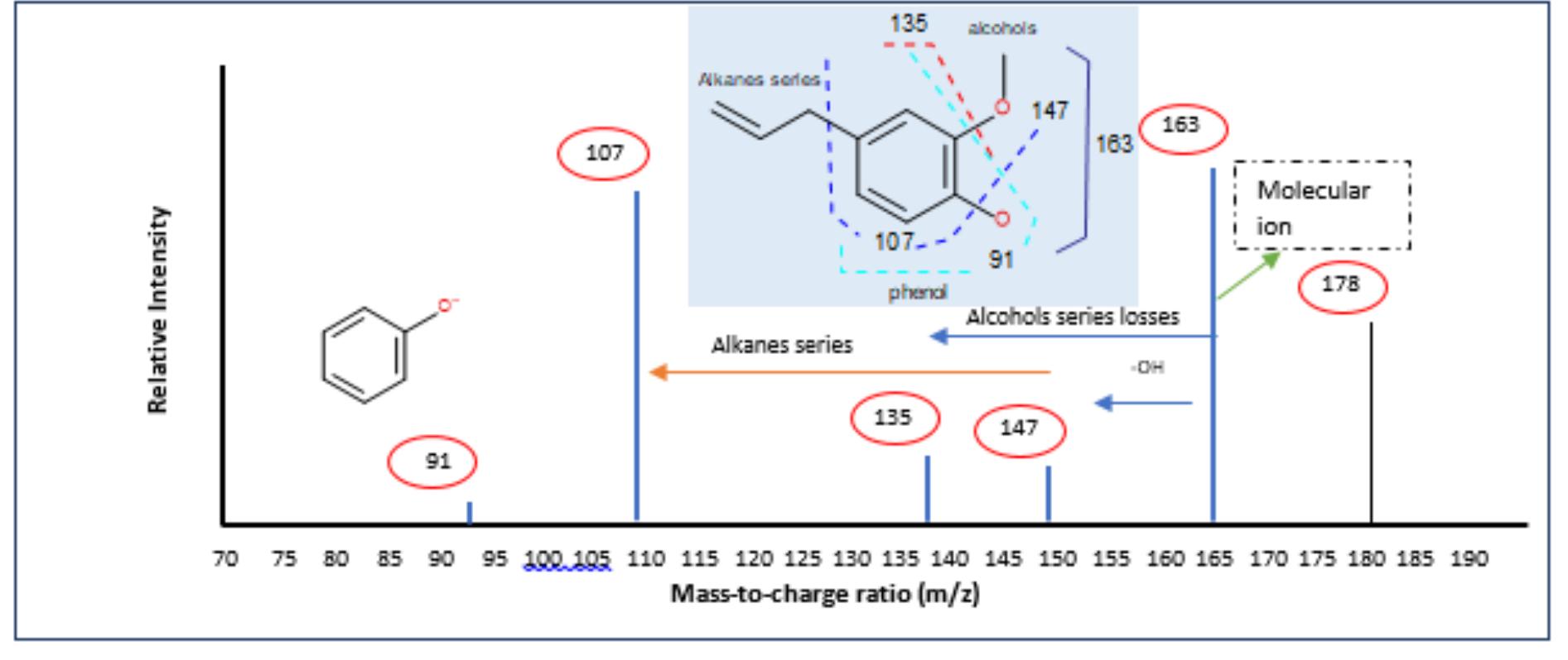 Figure 32 - from How to read and Interpret GC/MS Spectra