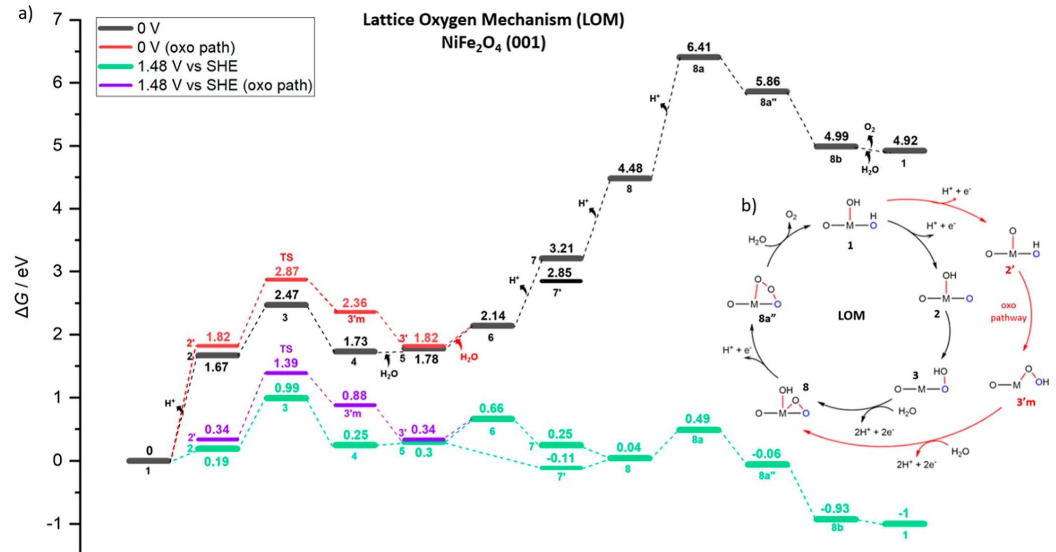 (a) free energy (g, ev) profiles that represent the lom
