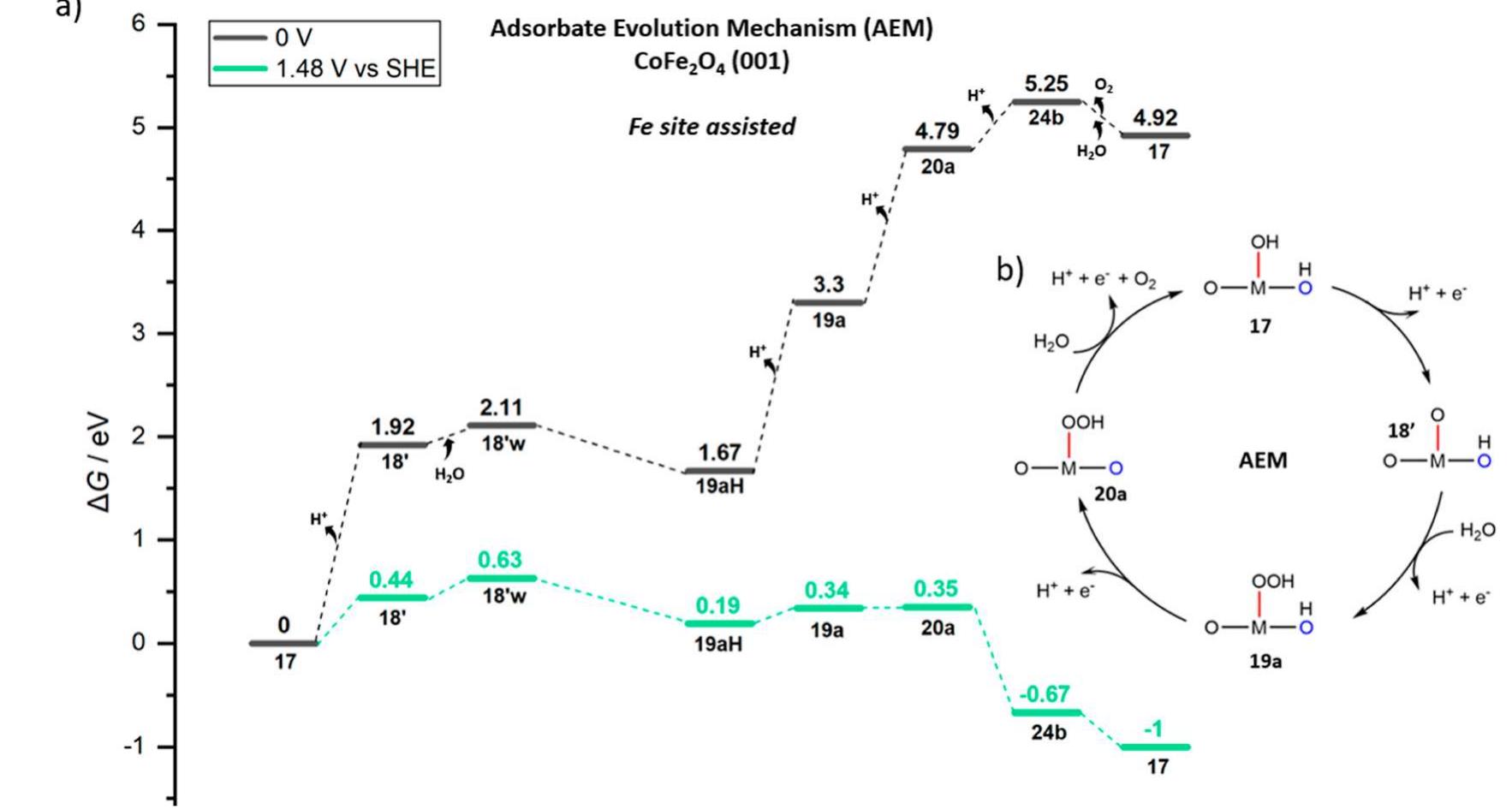 (a) free energy (g, ev) profiles that represent the aem