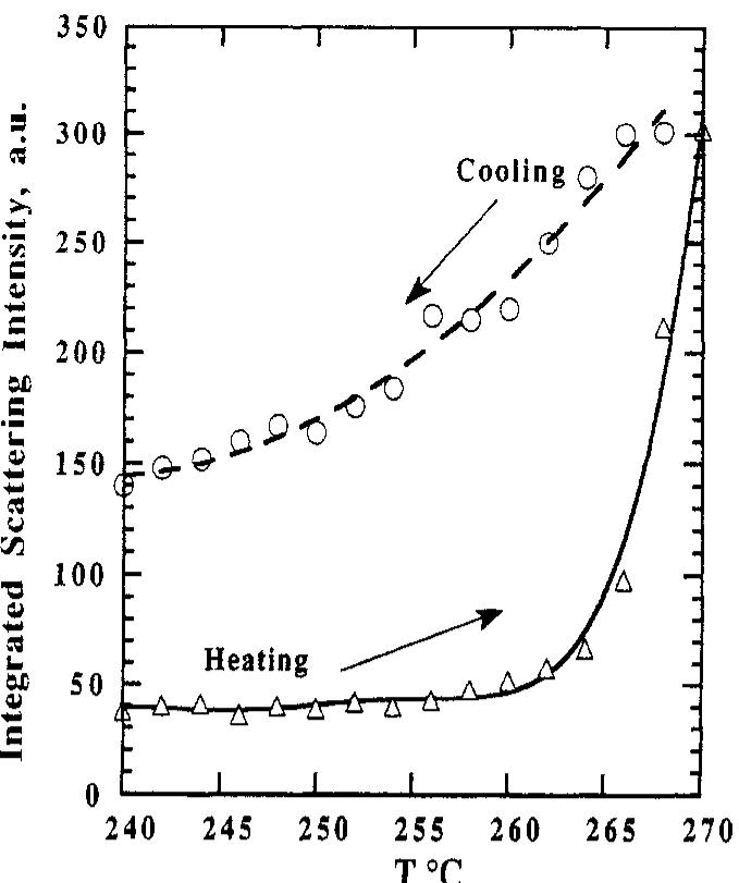 Cloud-point curve for a 75% pcl/25% pc blend ramped at 4