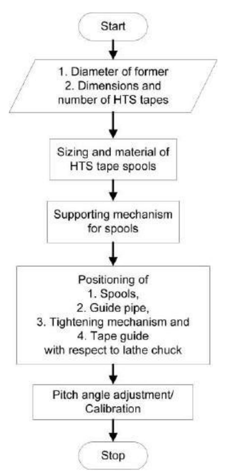 Figure 4 - from Development of a Tape Winding Mechanism for