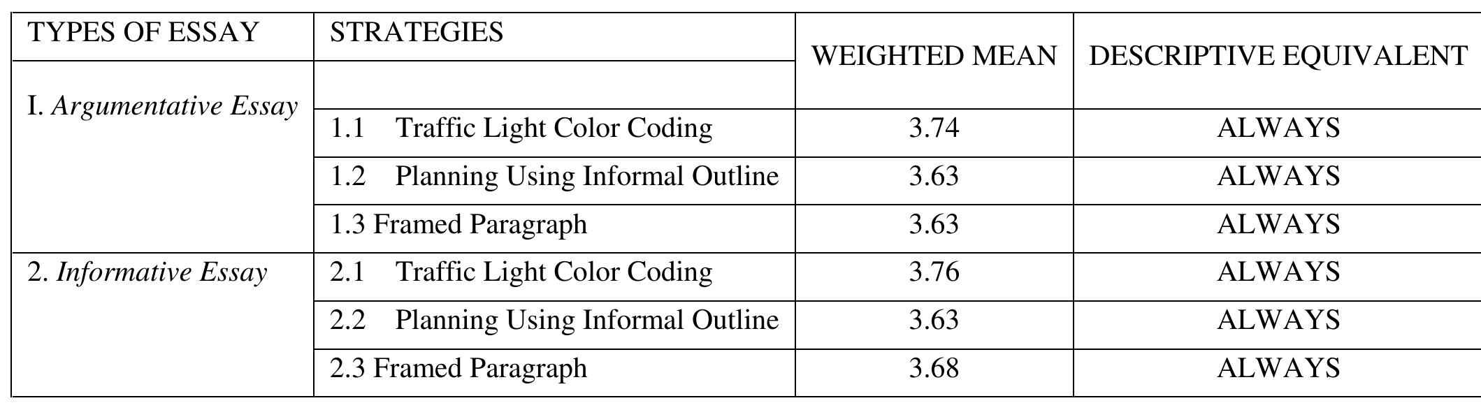 (PDF) Strategies in Teaching Academic Essay Writing, Level of ...