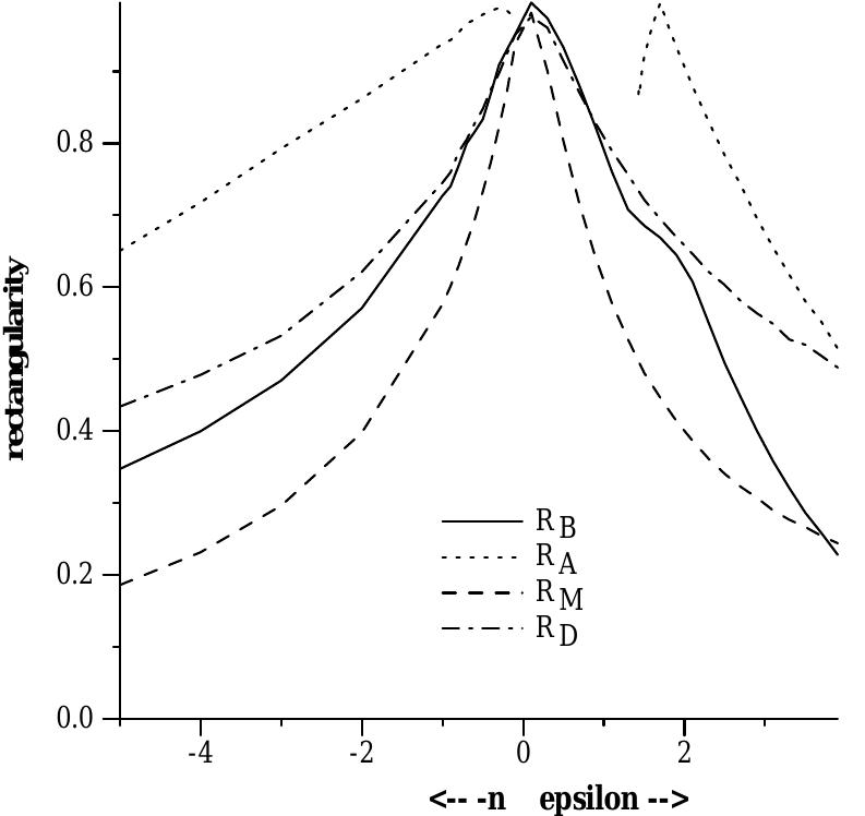 Measured rectangularity of synthetic shapes over a range of