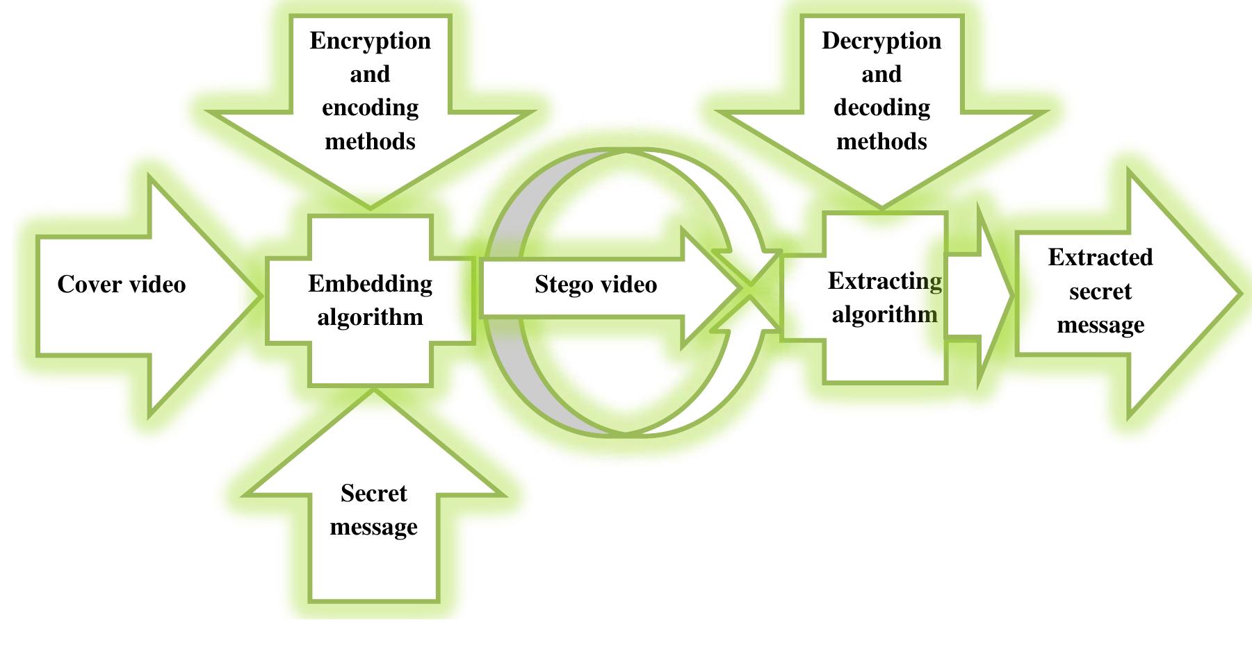 1 general diagram of the steganography method. algorithm