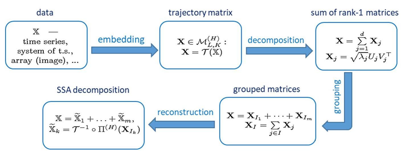 Block diagram of the ssa algorithms, adapted from [34] 4
