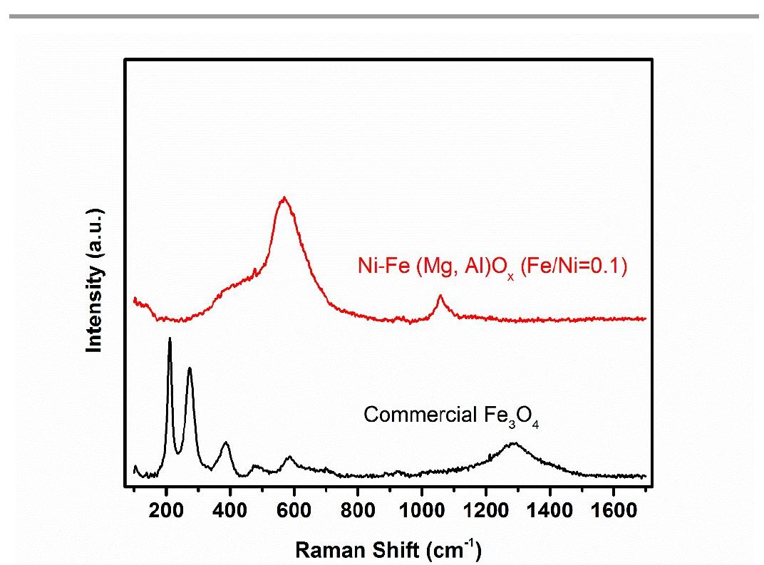 Ss raman spectra of commercial fe3;0, and calcined
