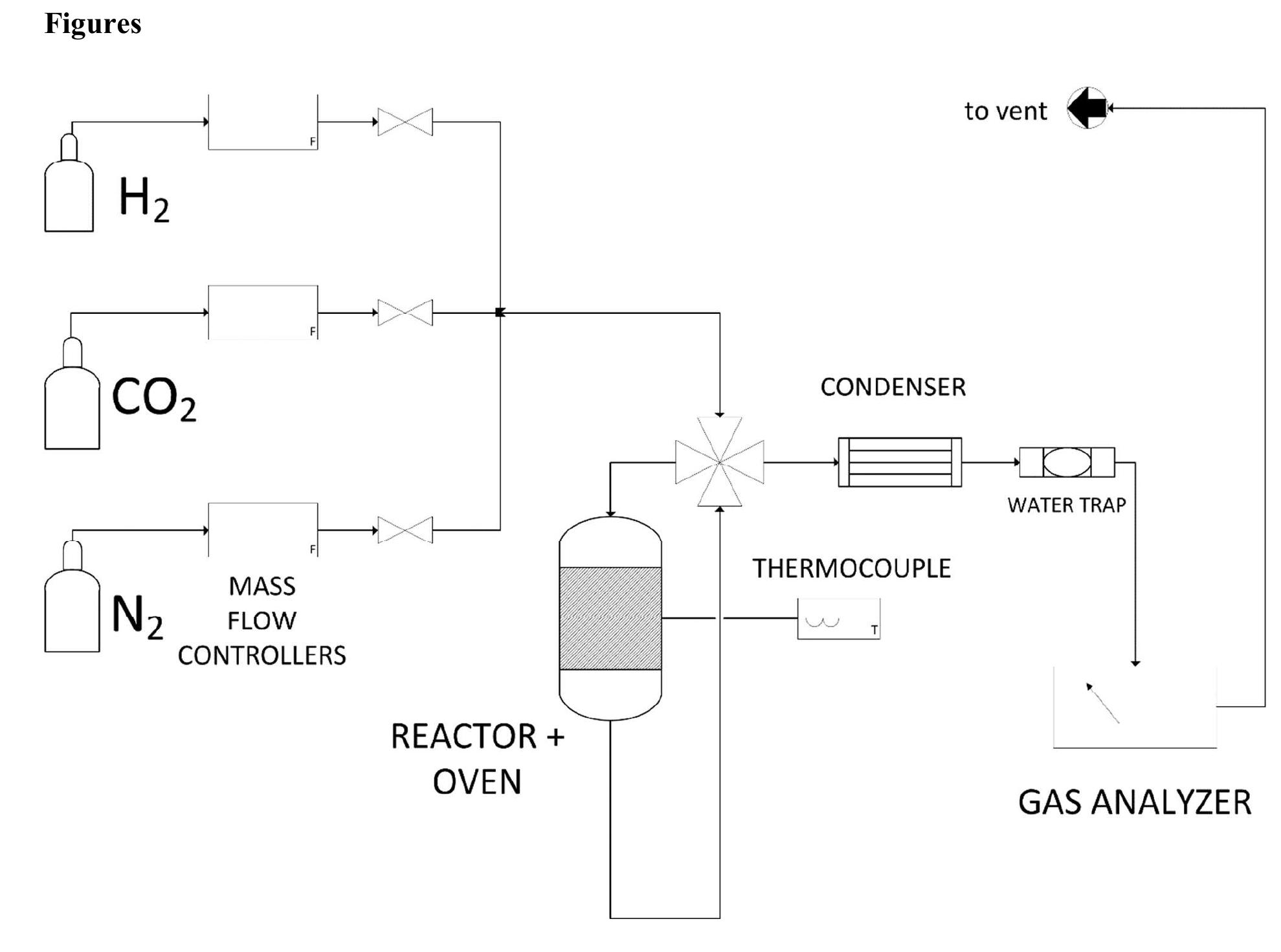 Schematic of the methanation test unit