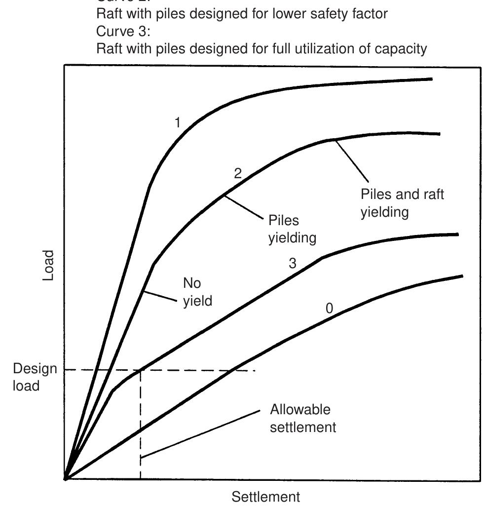 Load-settlement curves for piled rafts according to various