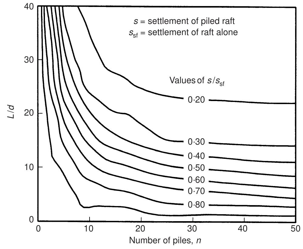 (PDF) Piled raft foundations: design and applications