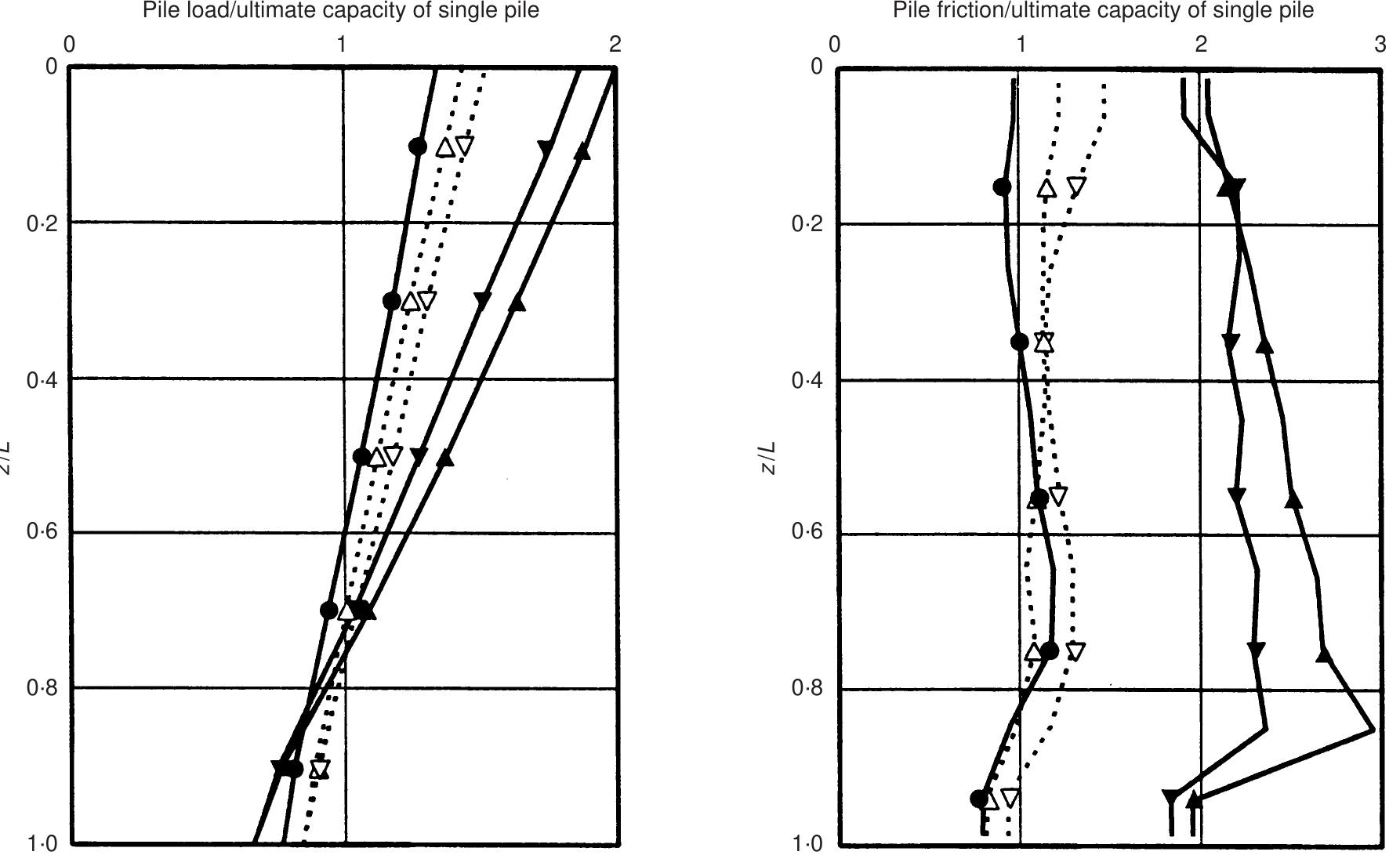 (PDF) Piled raft foundations: design and applications