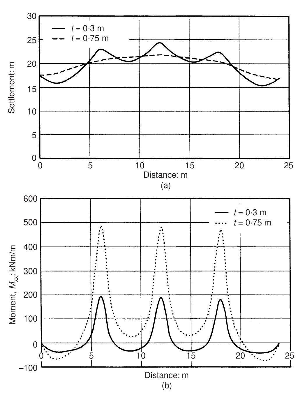 (PDF) Piled raft foundations: design and applications
