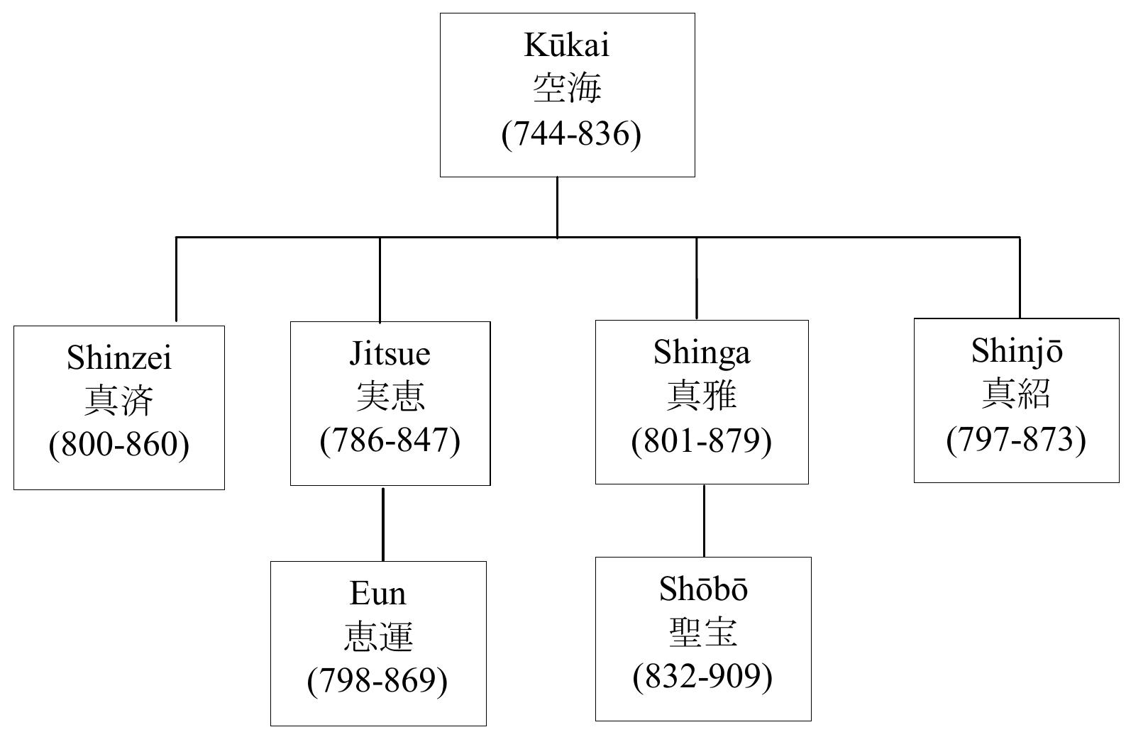 Diagram 3. abbreviated chart of the early heian period
