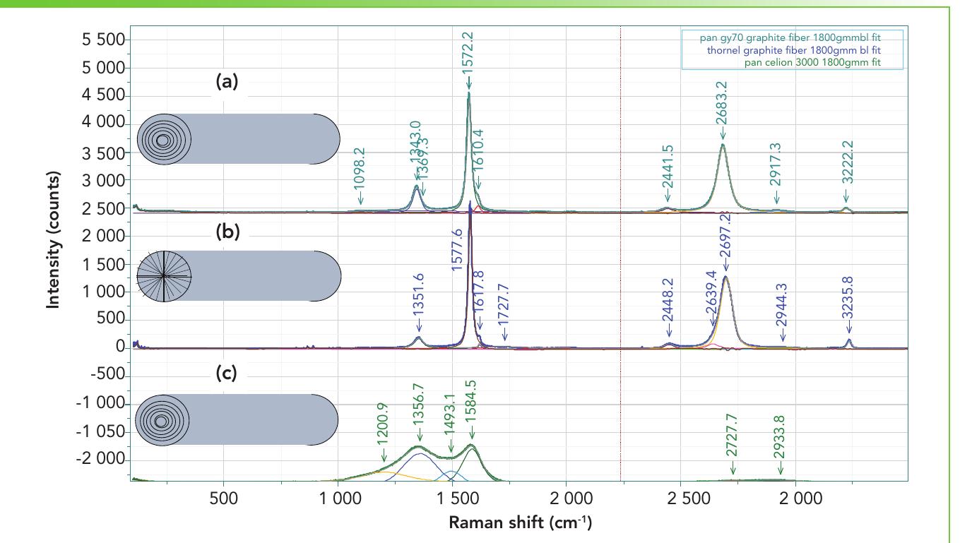 Raman spectra of carbon fibers of 3 different structures,