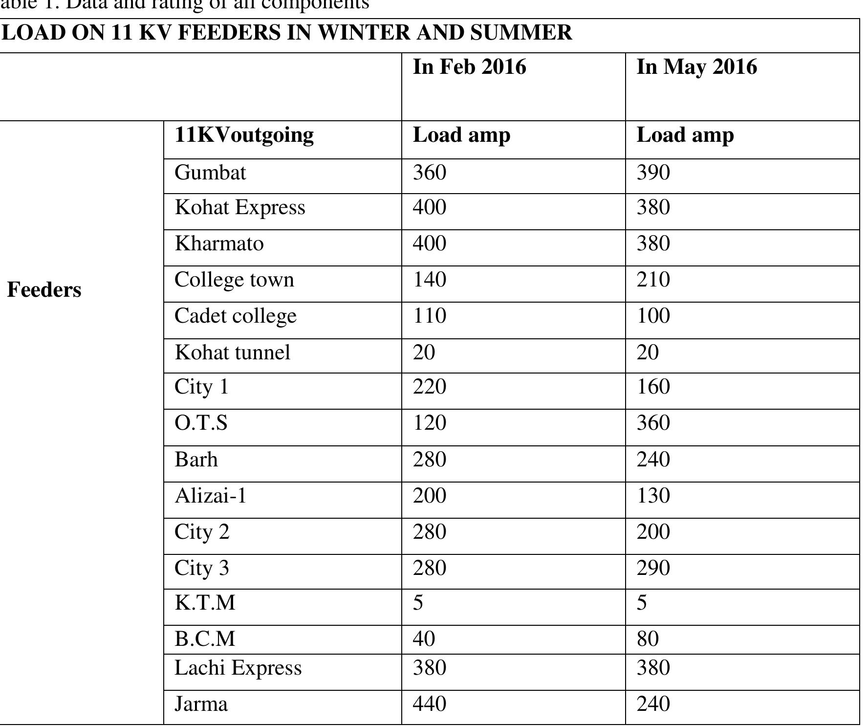 Table 3 - Load Flow Analysis of 132 / 11 KV Substation Using
