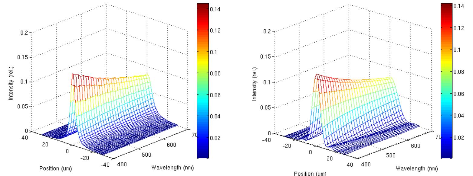 Line spread functions using the hurb ray-tracing method for