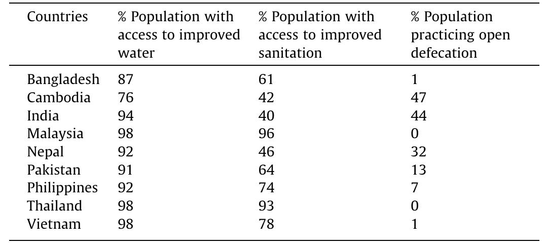 Population access to clean water, sanitation and proportion