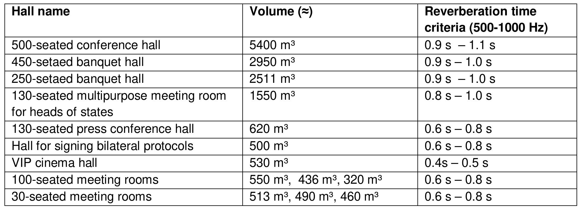 Reverberation time design ranges for different halls