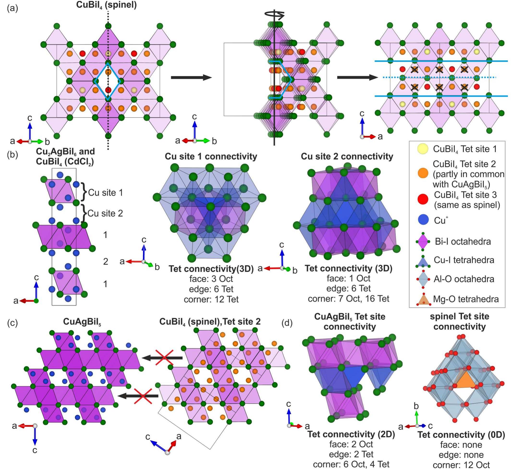 (a) the three cu* sites in cubil, (spinel) color coded as