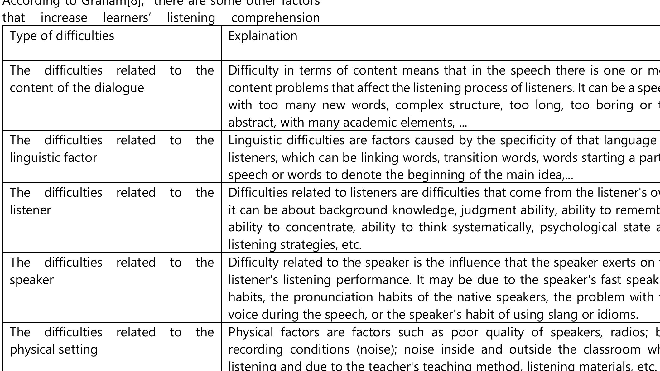 Types of difficulties in learning listening skills 1.2