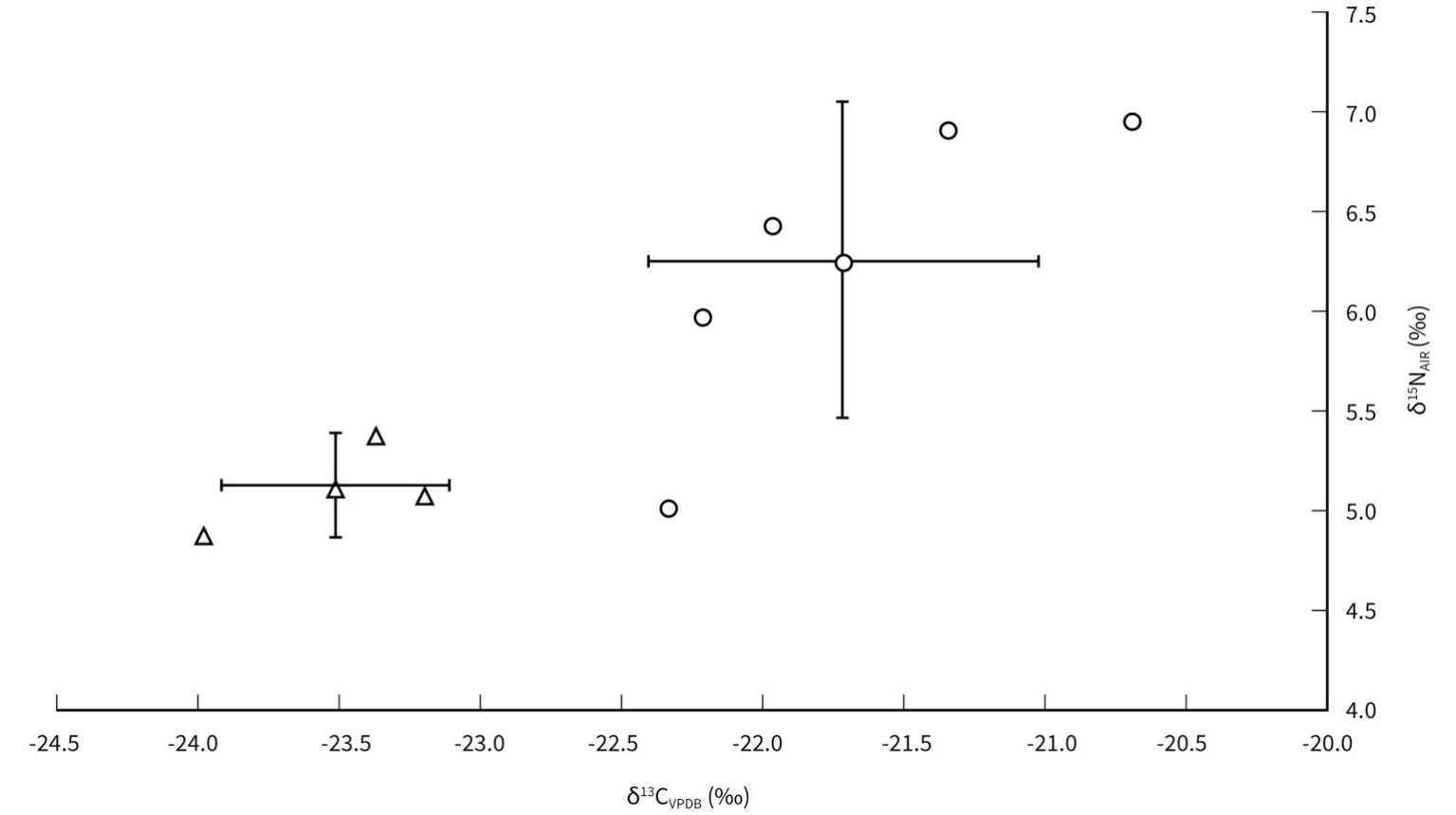 Carbon (8'°c) and nitrogen (8'°n) isotope data for pigs