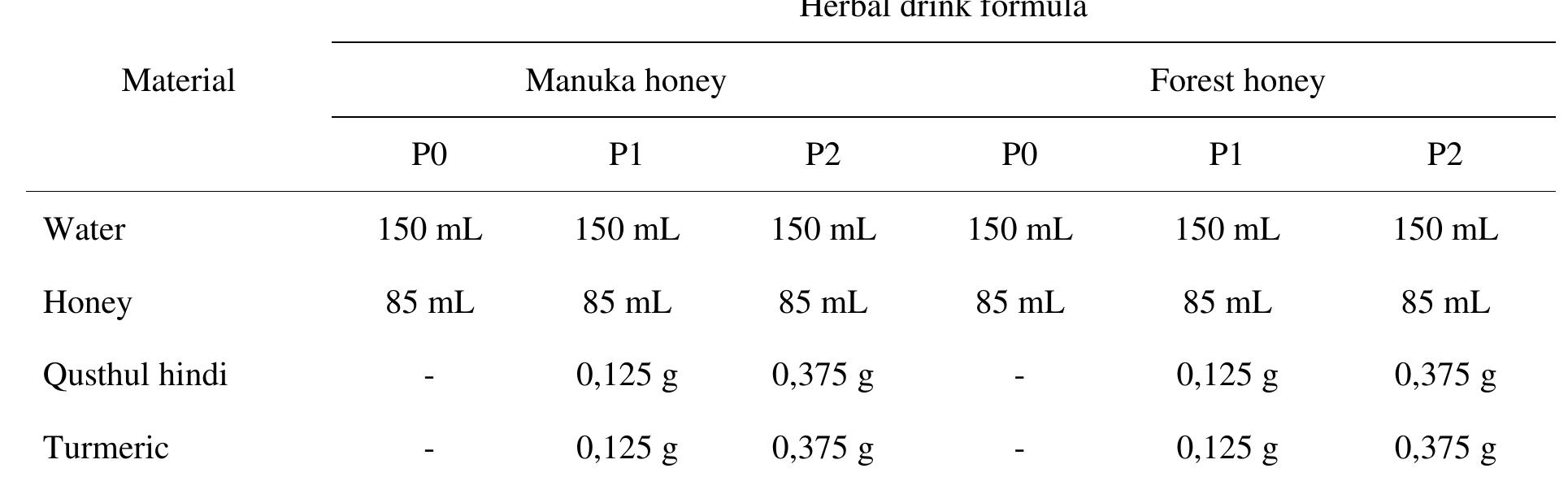 Tabel 1. formulas of honey-based herbal drinks formula p2