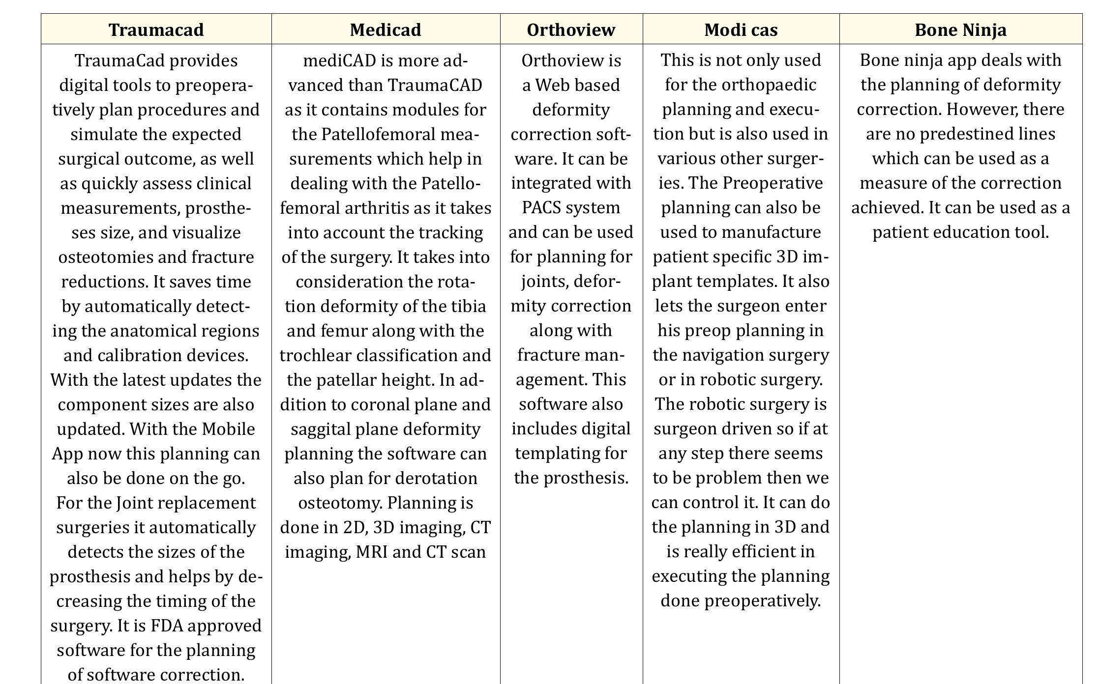 Comparison of various deformity correction software.