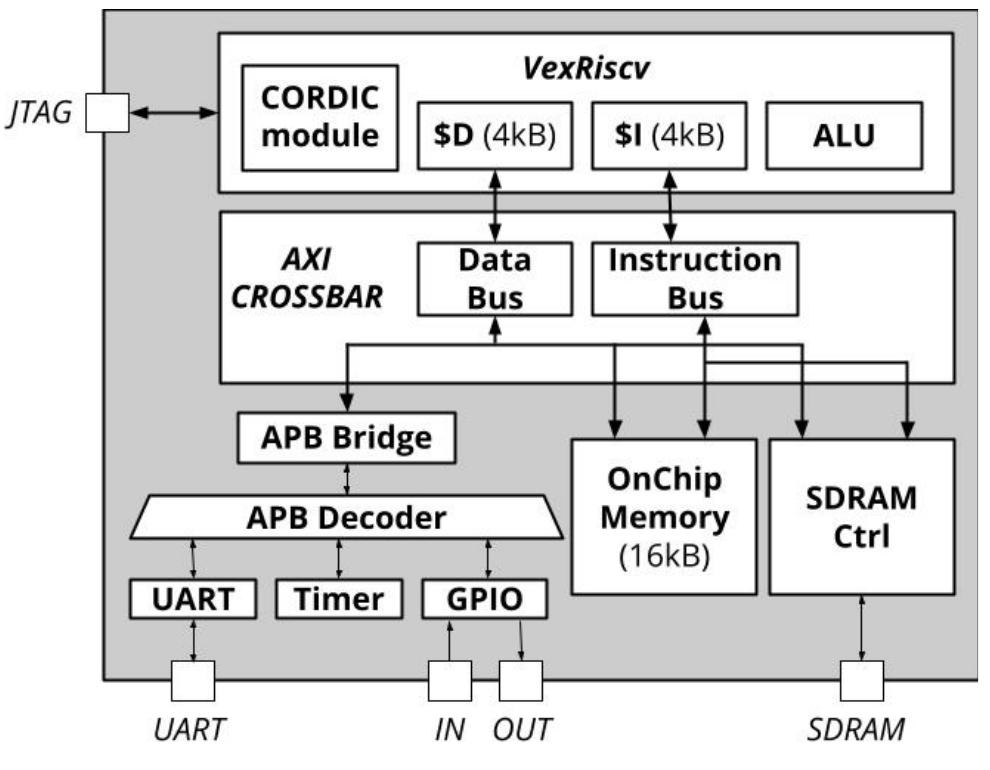 Briey soc architecture. fig. 3 presents the structure of the