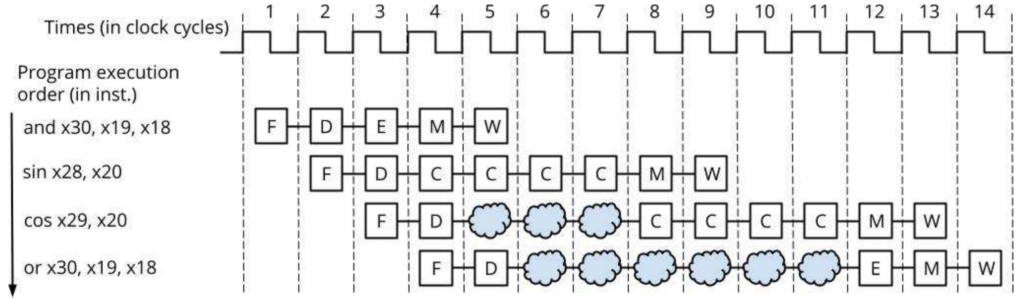 Multiple-clock-cycle pipeline diagram of the custom