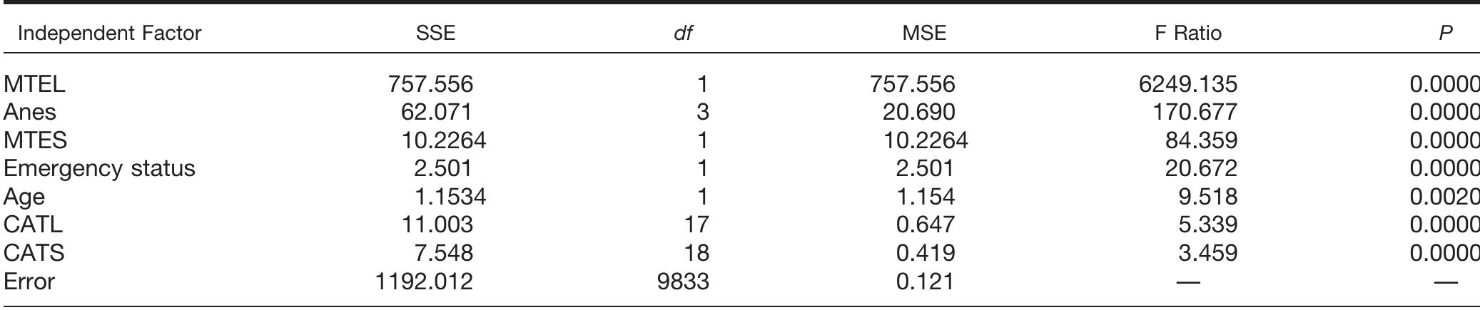 Main-effects analysis of variance on model 3 for dependent