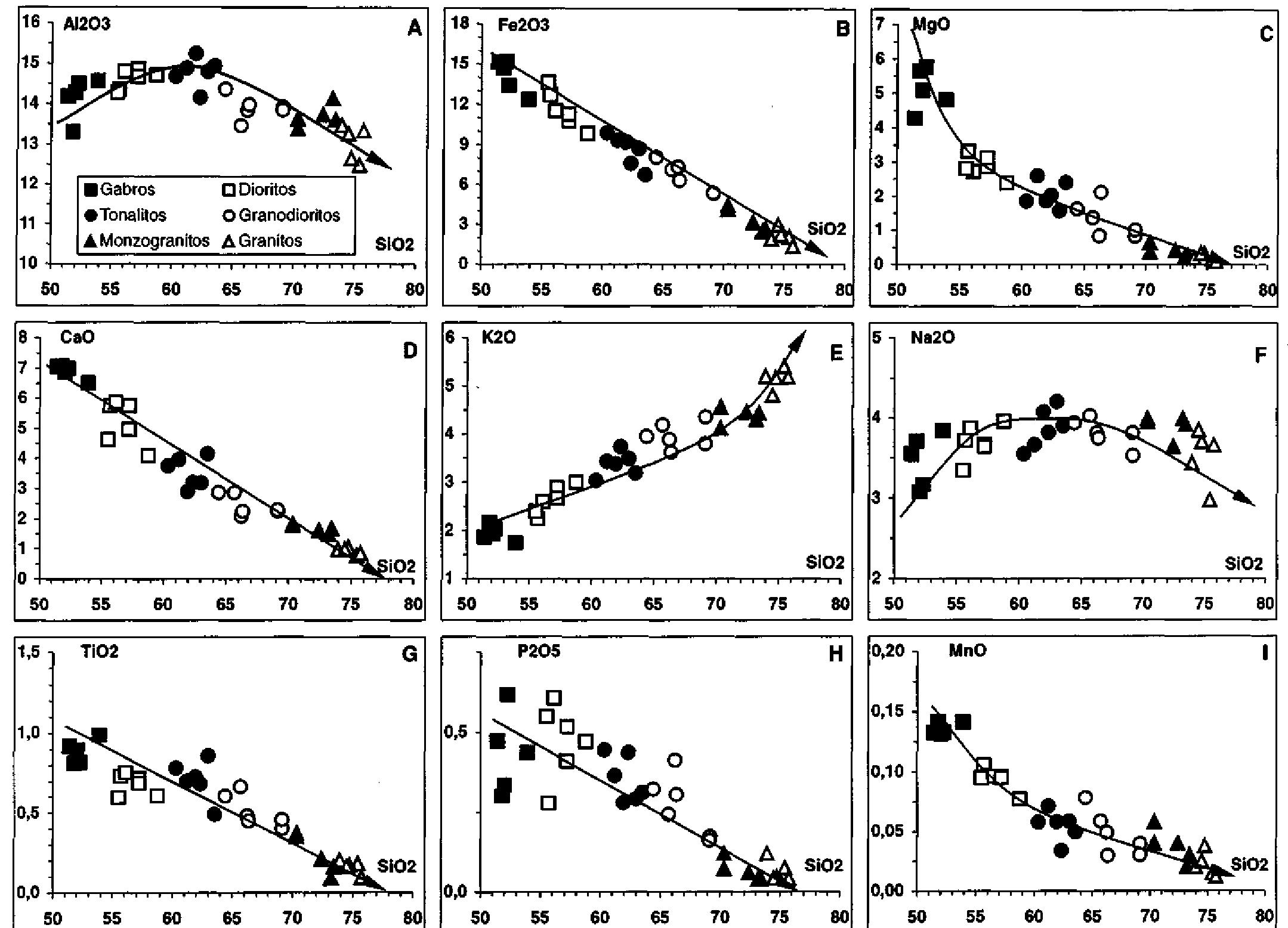 - harker diagrams for major and minor elements for rocks of