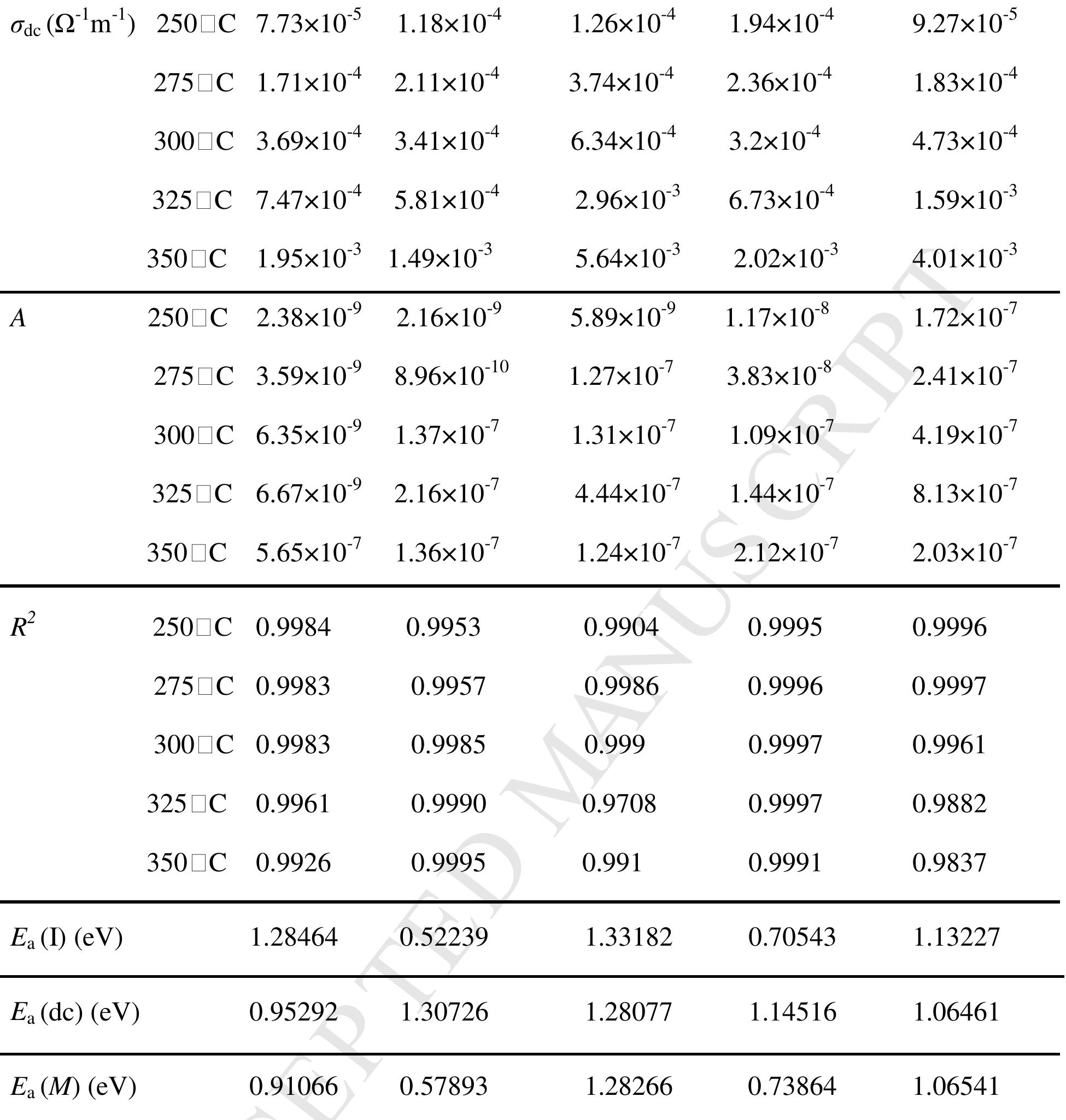 Table 6 - Role of Gd-doping in conduction mechanism of