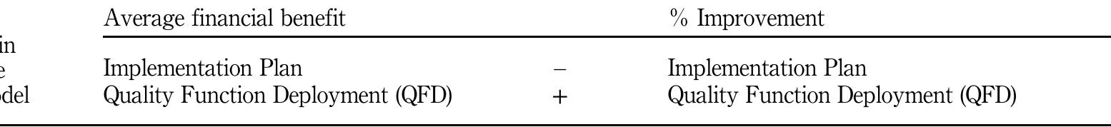 As shown in table vi, the implementation plan and qfd lss